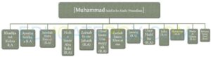 Prophet Muhammad - Family Tree Of Muhammad (SAW) - Education News